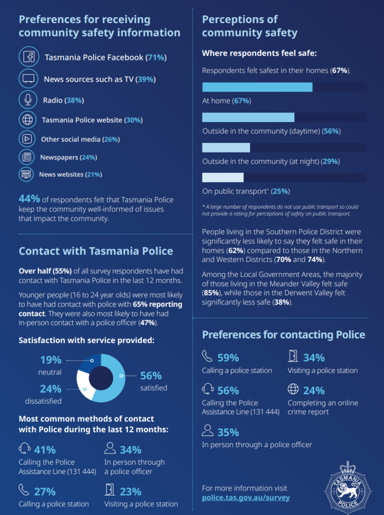 Community survey - Tasmania Police